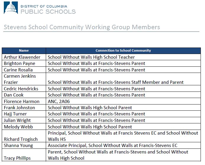 Stevens School Community Working Group Members – DCPS School Planning